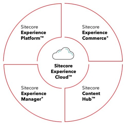 Sitecore Solutions Partner – CMS & Marketing Unified Sitecore Solutions Partner – CMS & Marketing Unified