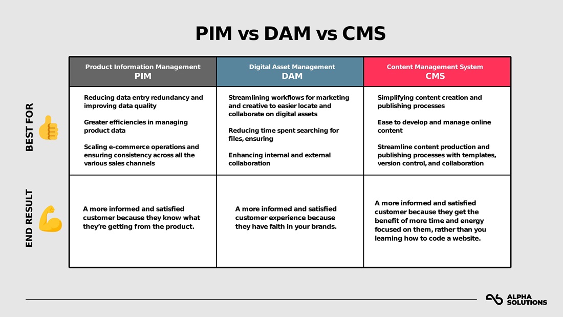 How PIM vs DAM vs CMS Can Be Harnessed to Optimize Workflows How PIM vs DAM vs CMS Can Be Harnessed to Optimize Workflows
